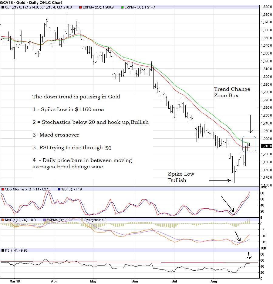 Gold Chart almost Bullish - MarketForum