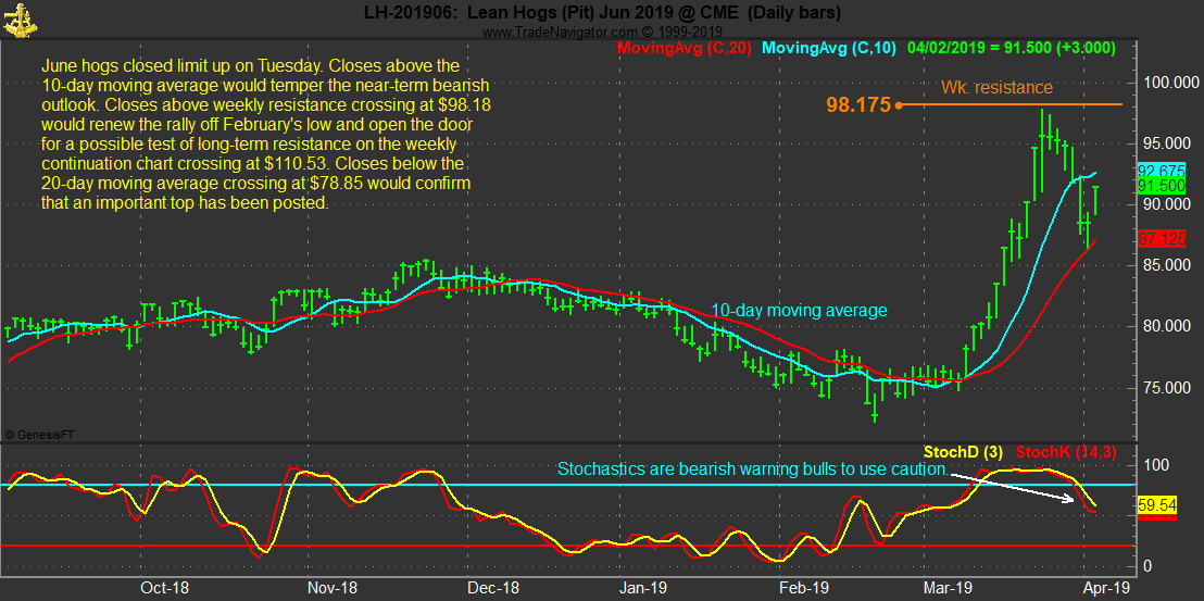 Chart of June 2019 live hogs - MarketForum