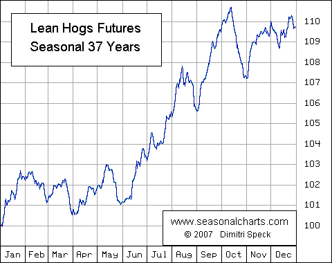Chart of June 2019 live hogs - MarketForum