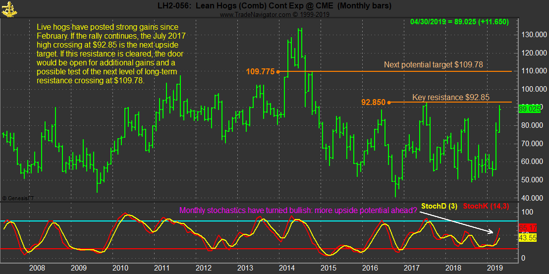 Monthly Live Hog chart - MarketForum