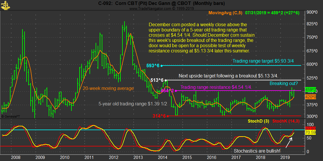 December Corn Gann Chart - MarketForum