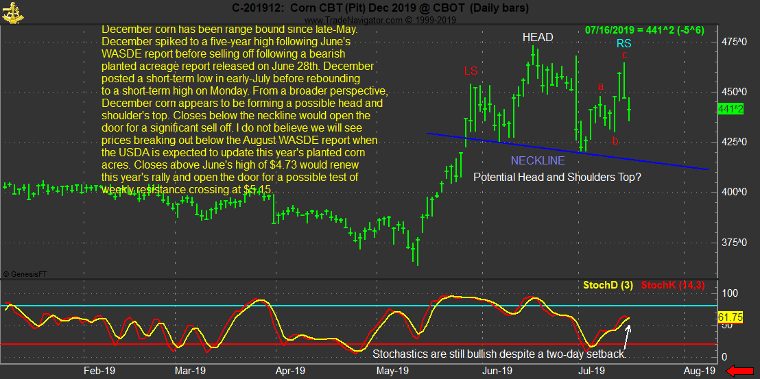 December 2019 corn chart - MarketForum