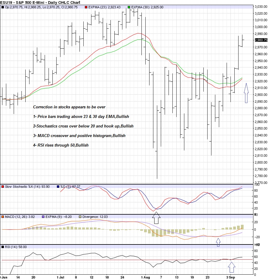 Stock Market Correction Over? - MarketForum